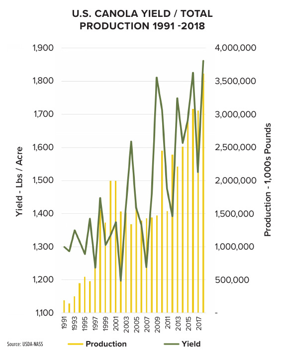Crop Production – U.S. Canola Association – non-profit to increase U.S ...