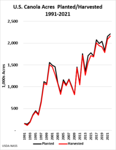 Record U.S. Canola Production in 2022 | U.S. Canola Association