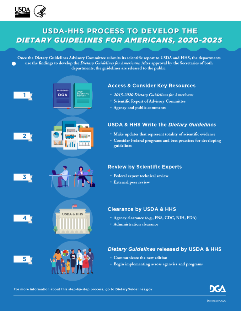 Dietary Guidelines for Americans 2025-2030 and Canola Oil | U.S. Canola ...