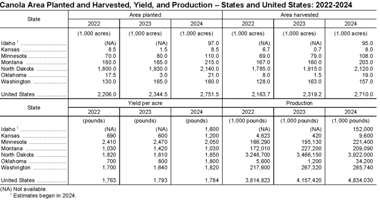 Crop Production – U.S. Canola Association – non-profit to increase U.S ...